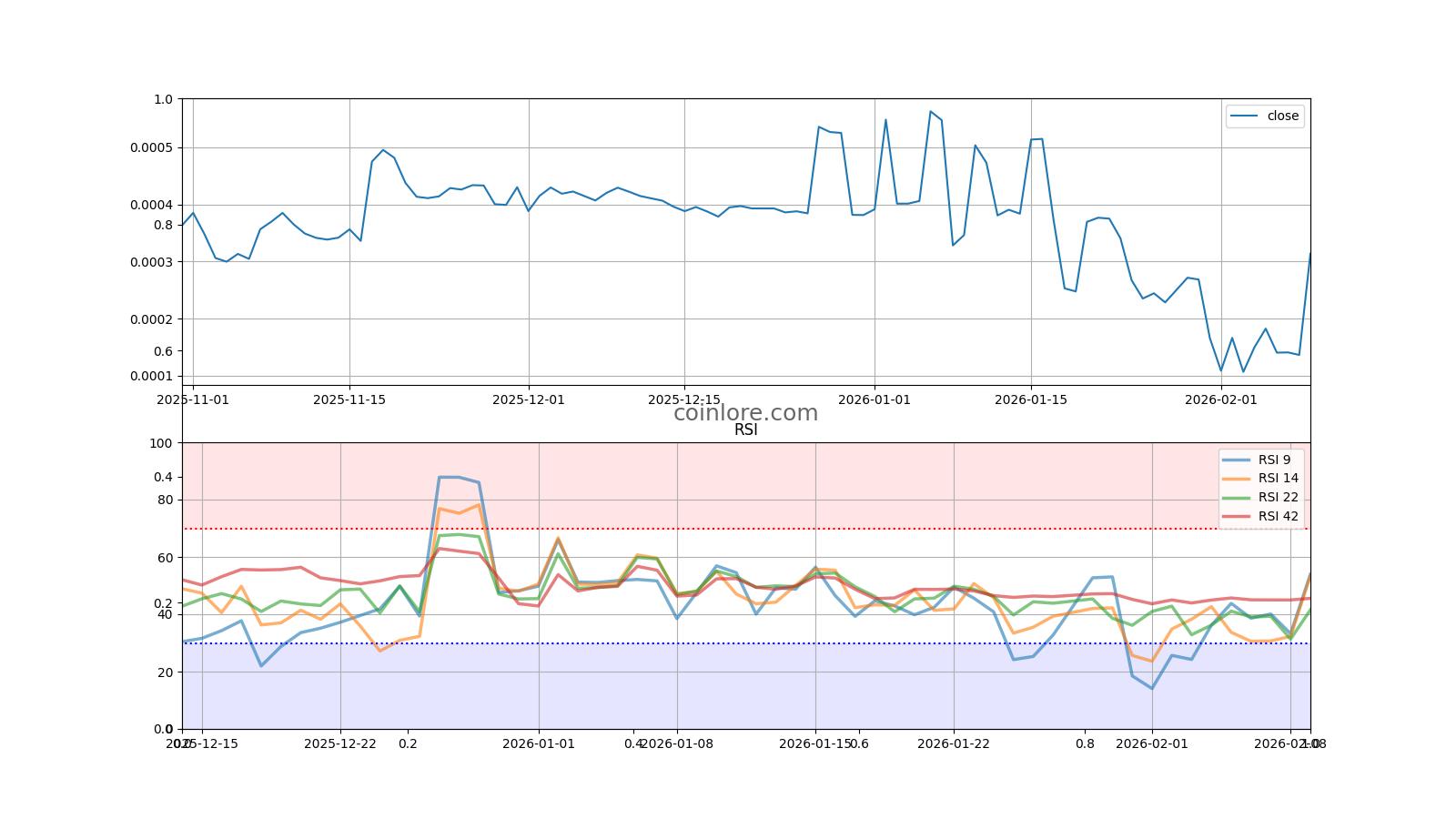 ArtByte RSI indicator