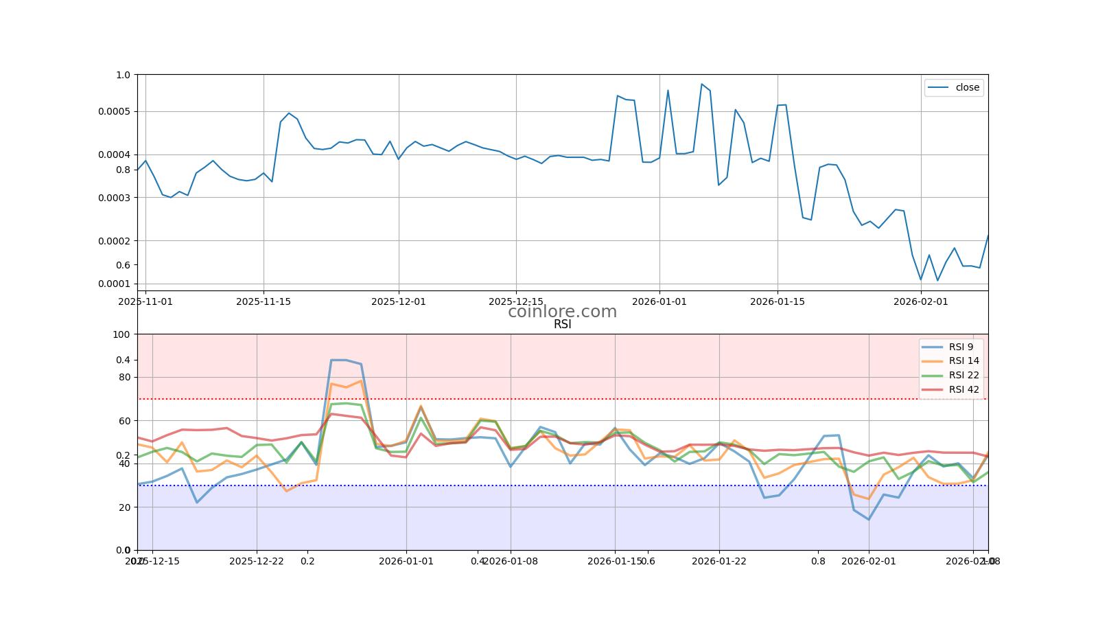 ArtByte RSI indicator
