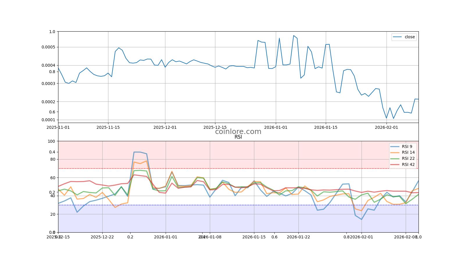 ArtByte RSI indicator