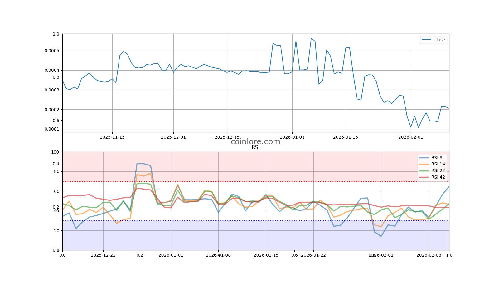 ArtByte RSI indicator