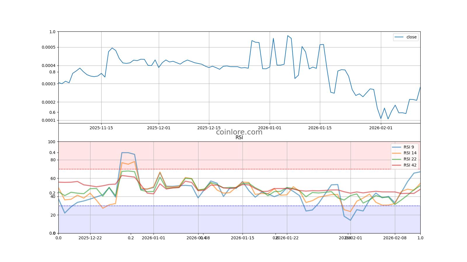 ArtByte RSI indicator