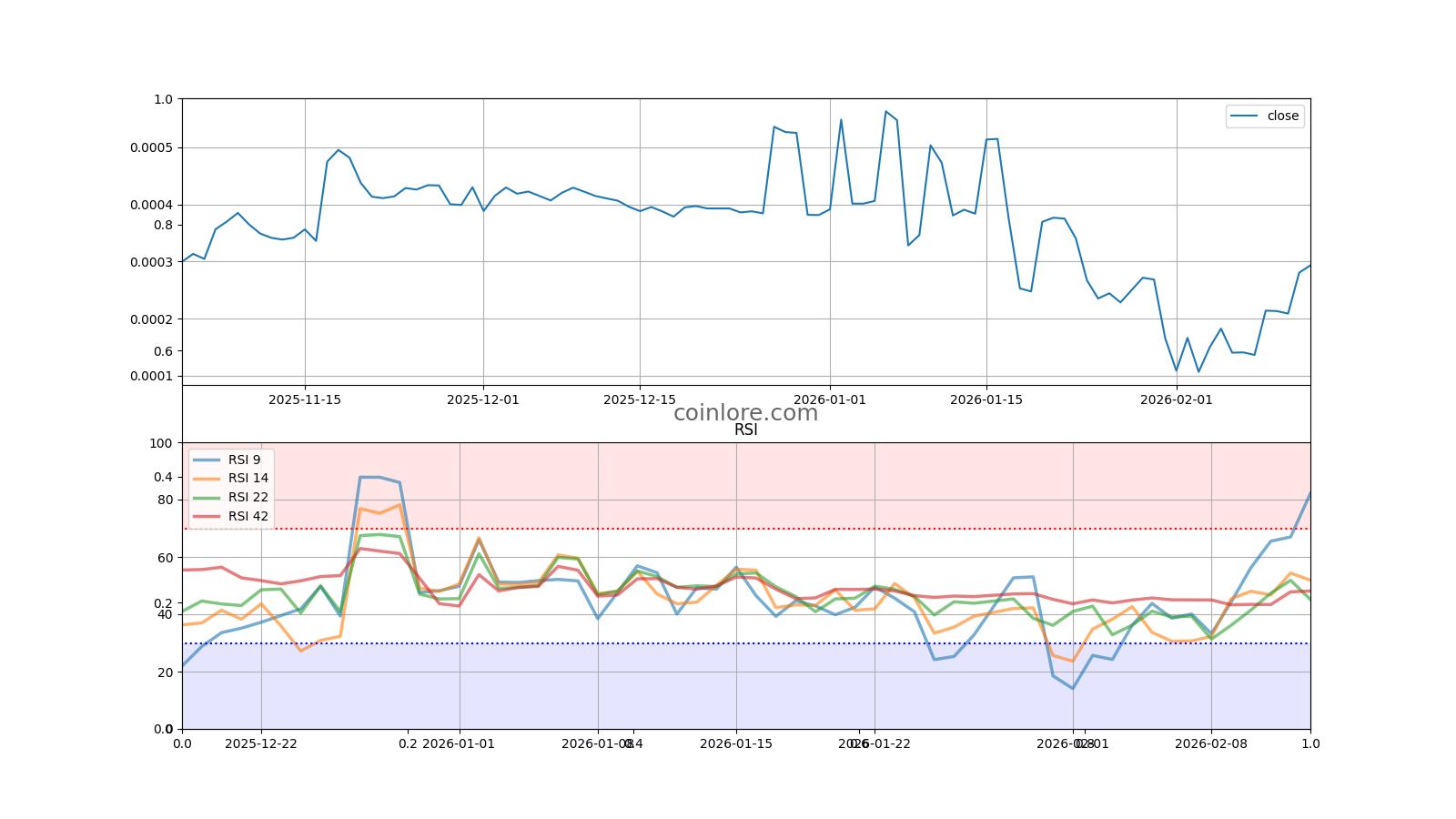 ArtByte RSI indicator