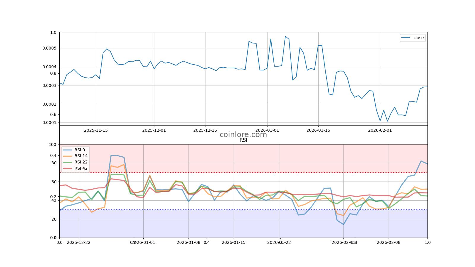 ArtByte RSI indicator