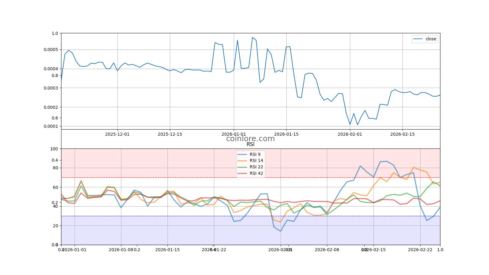 ArtByte RSI indicator