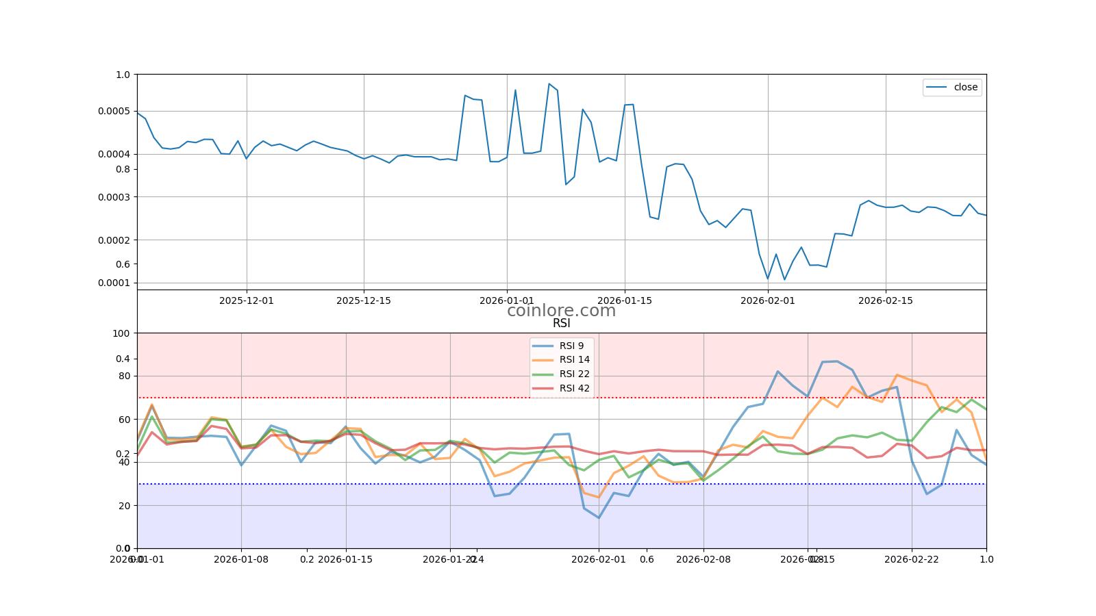 ArtByte RSI indicator