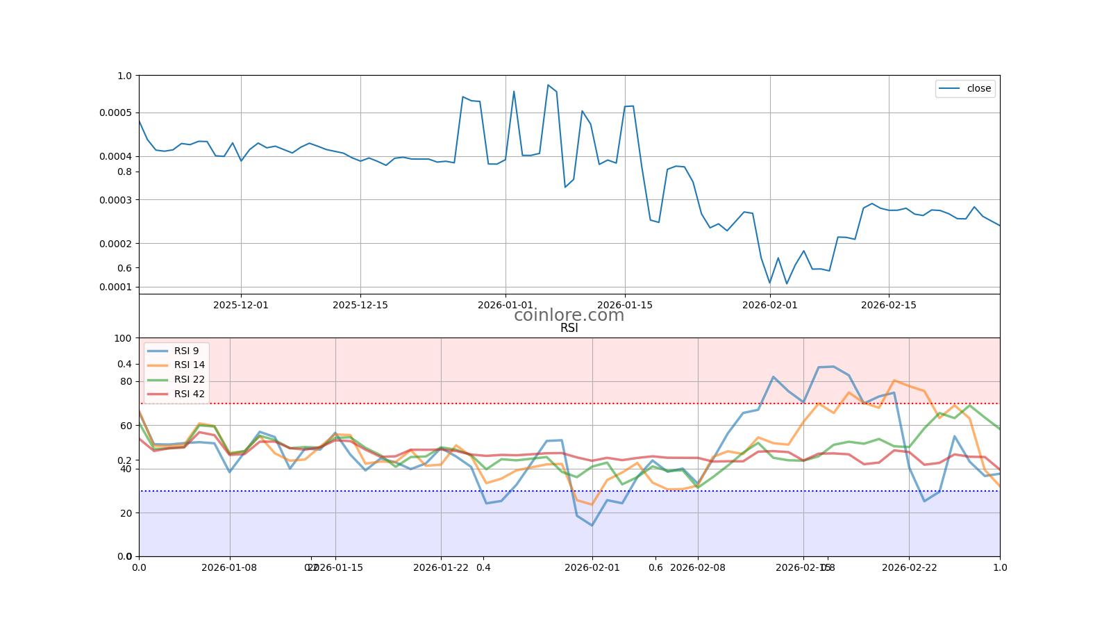 ArtByte RSI indicator