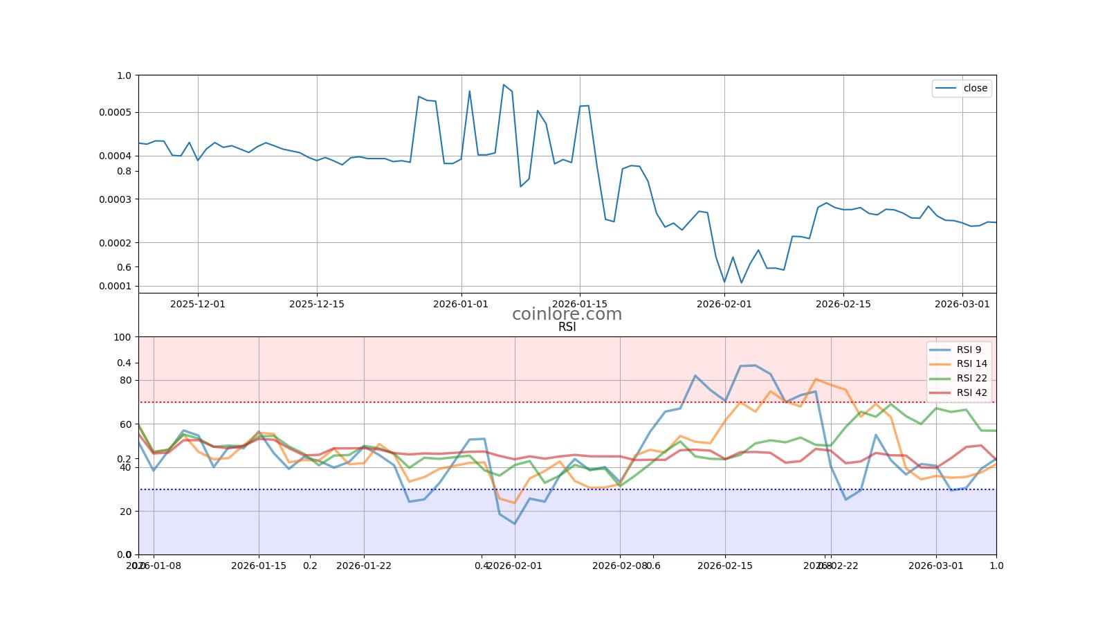 ArtByte RSI indicator