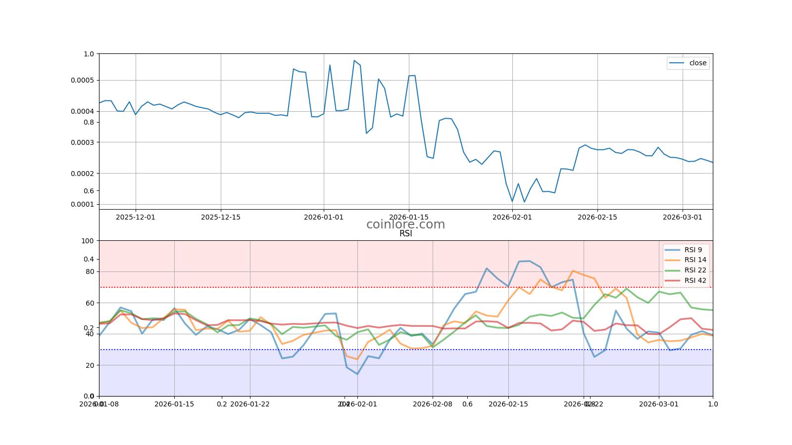 ArtByte RSI indicator