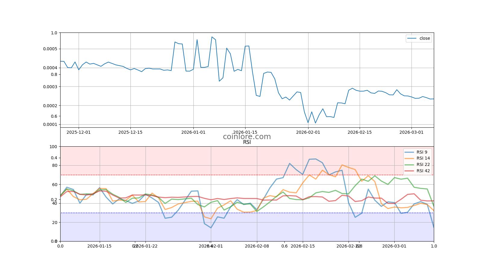 ArtByte RSI indicator