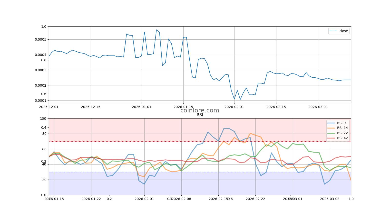 ArtByte RSI indicator