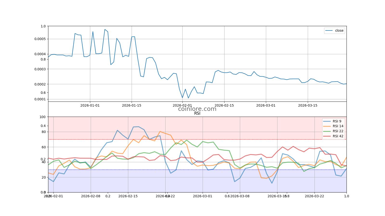 ArtByte RSI indicator