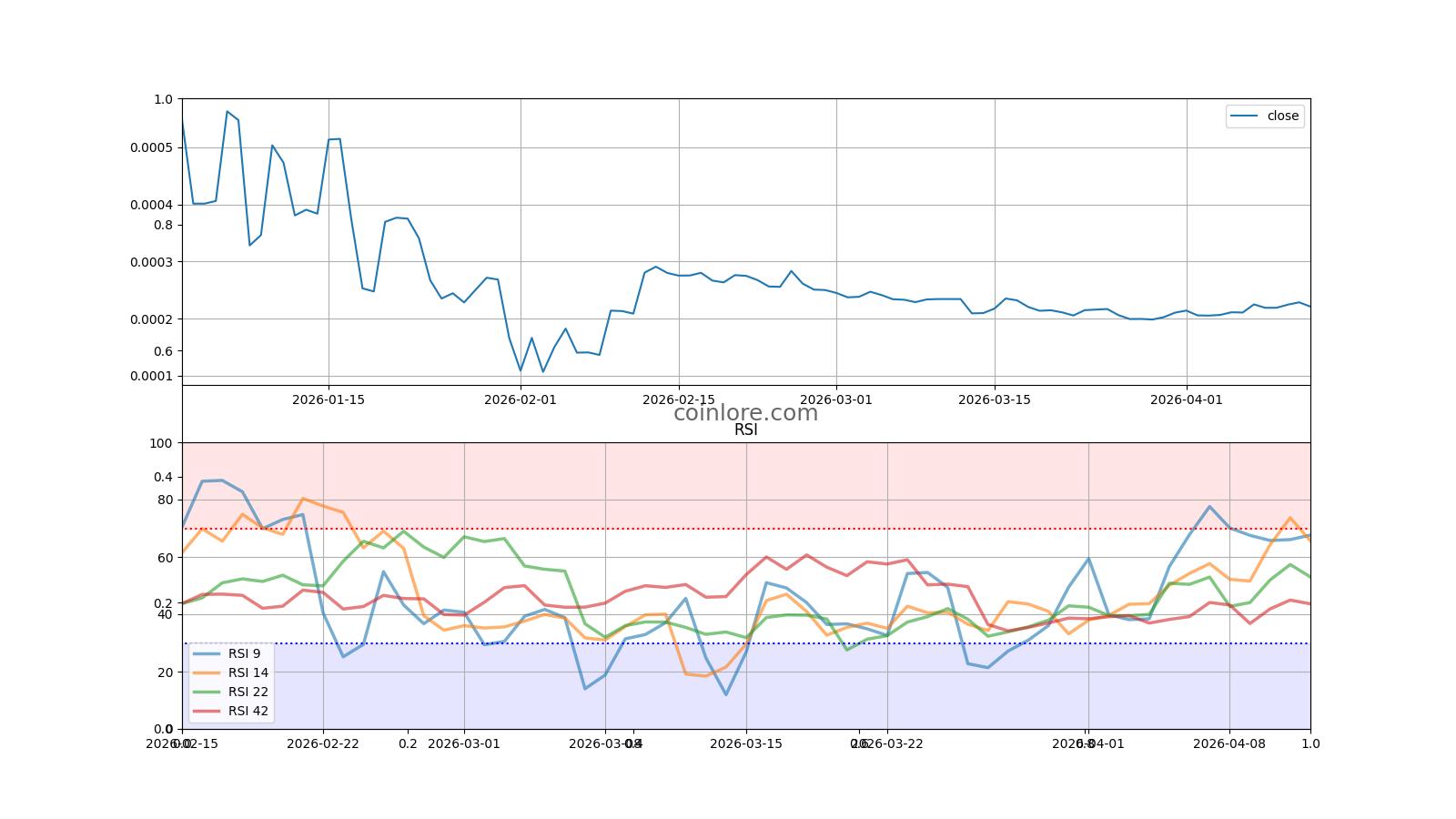 ArtByte RSI indicator