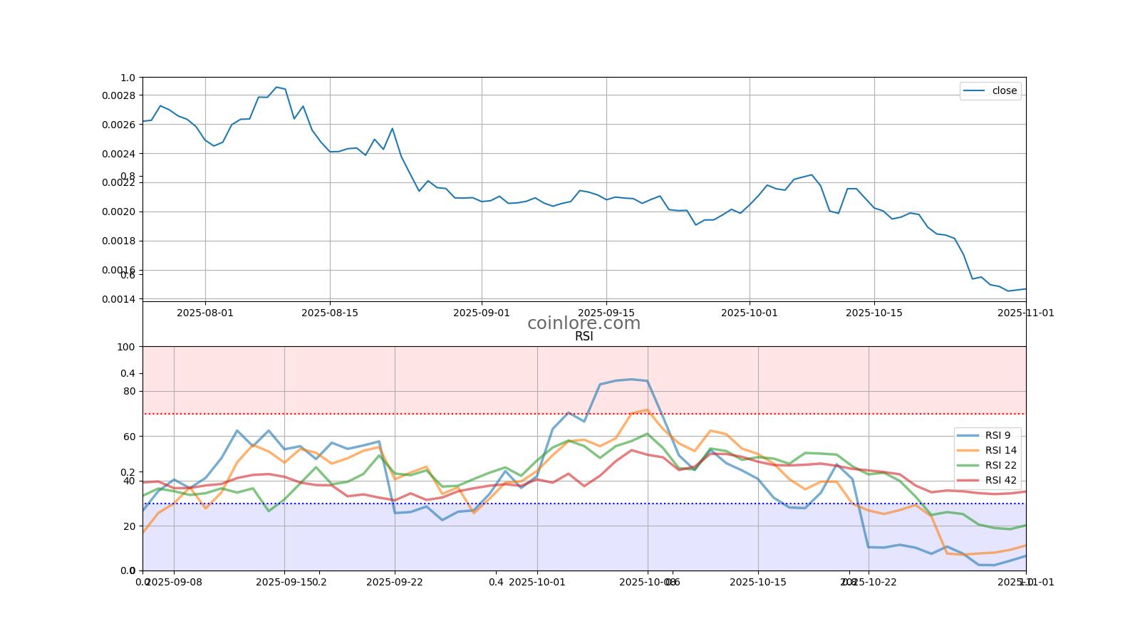 Artem RSI indicator