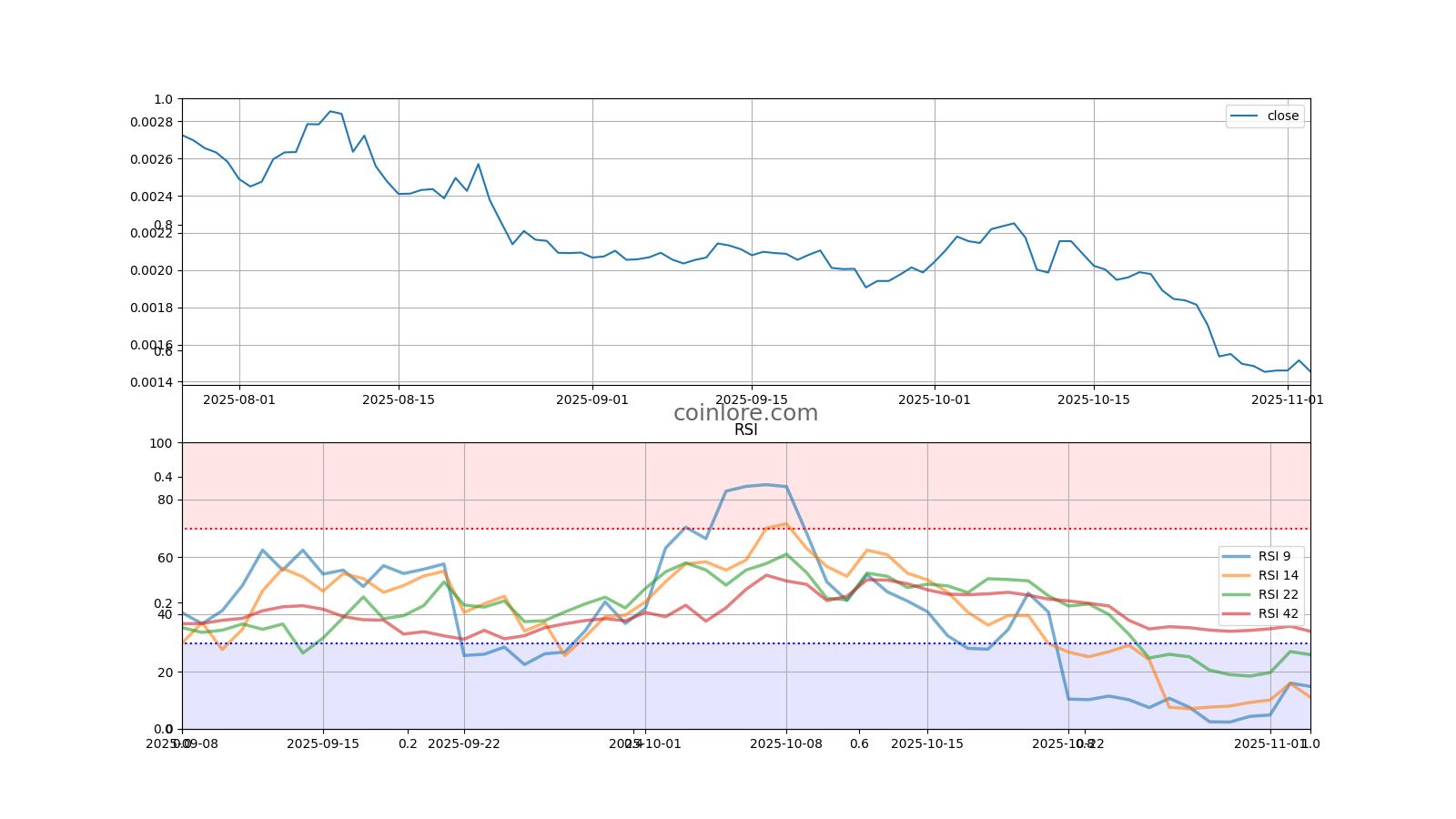 Artem RSI indicator