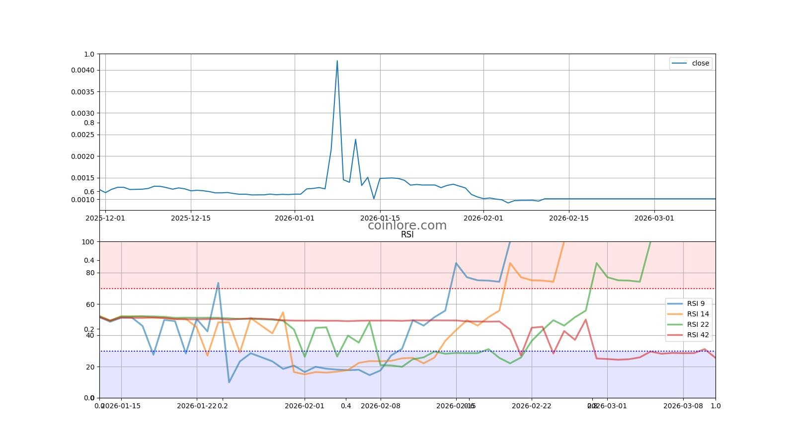 Artem RSI indicator