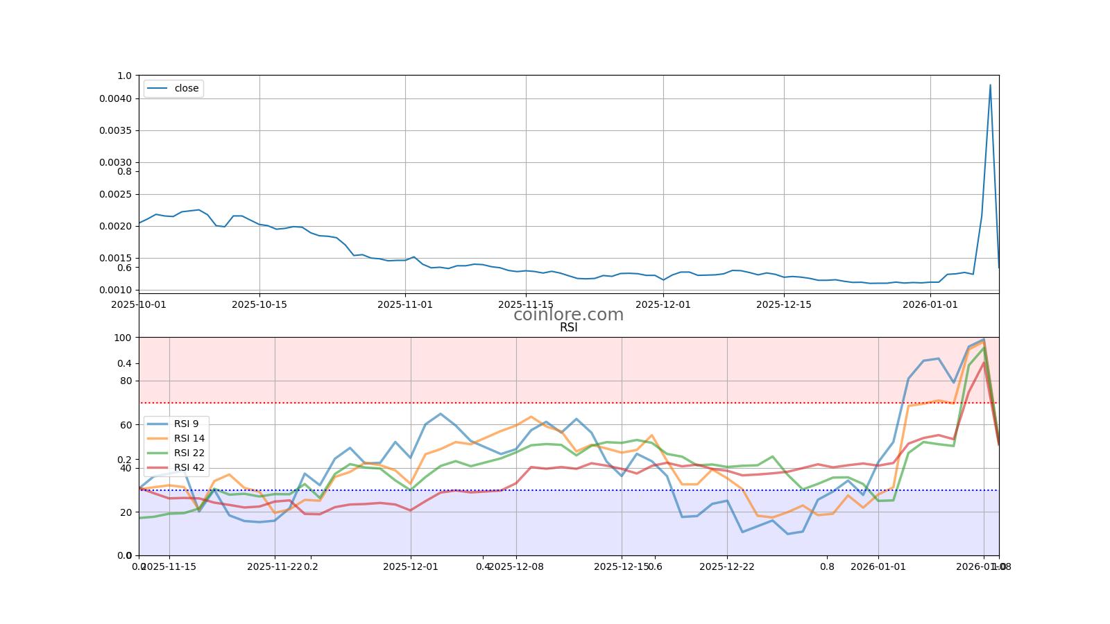 Artem RSI indicator