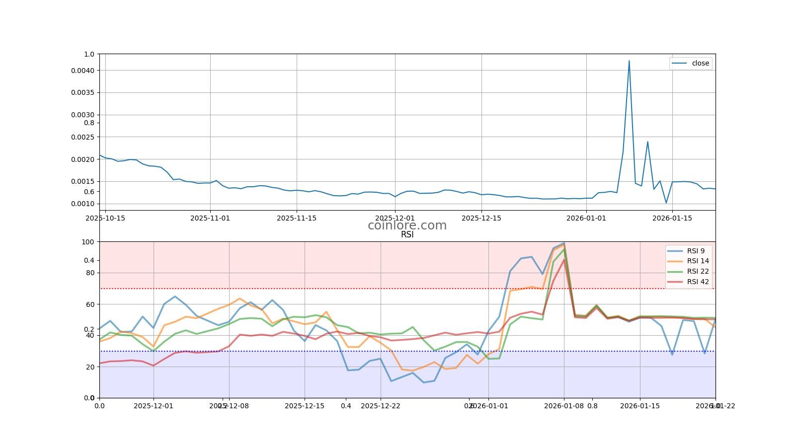 Artem RSI indicator