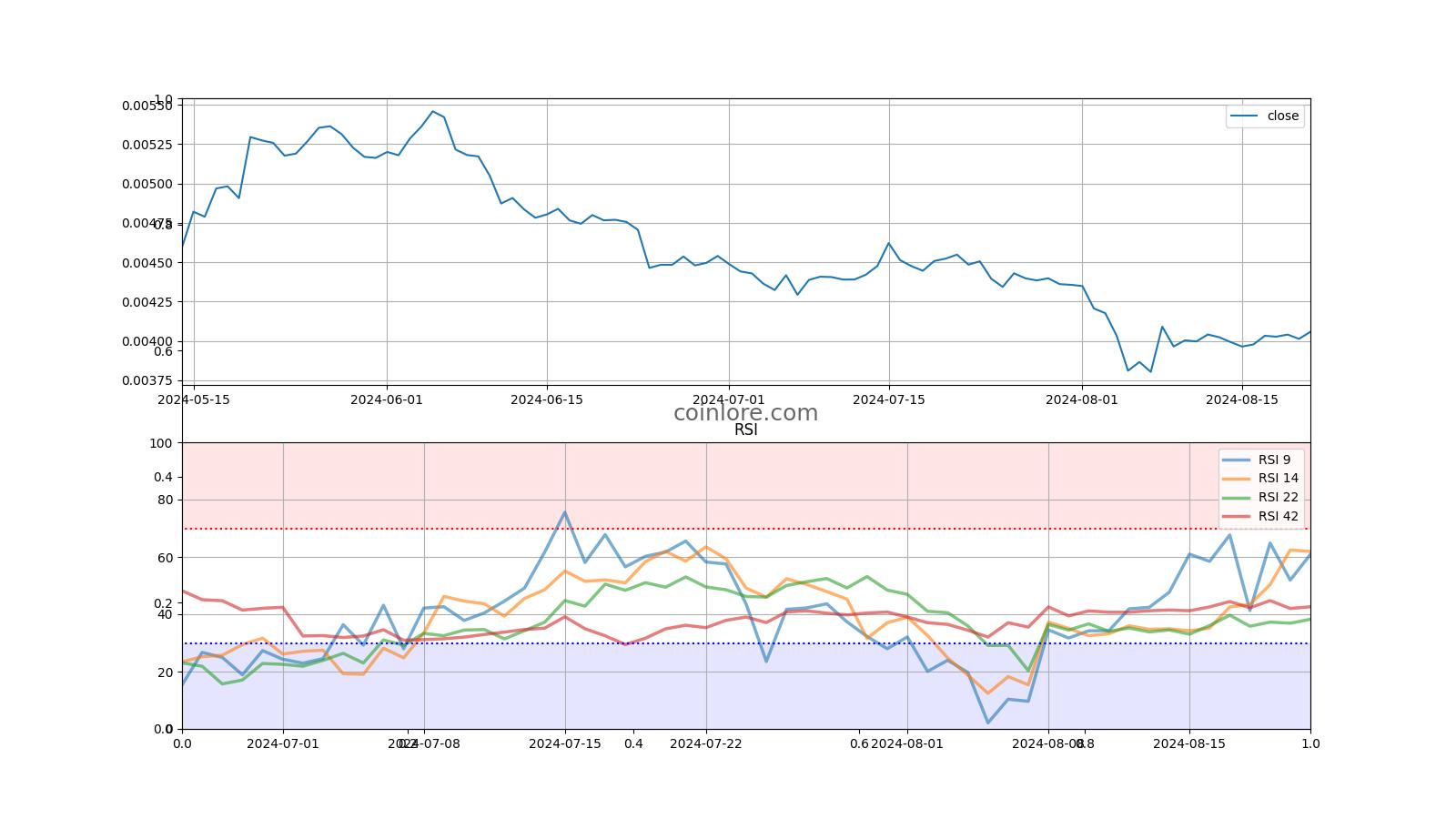 Artem RSI indicator
