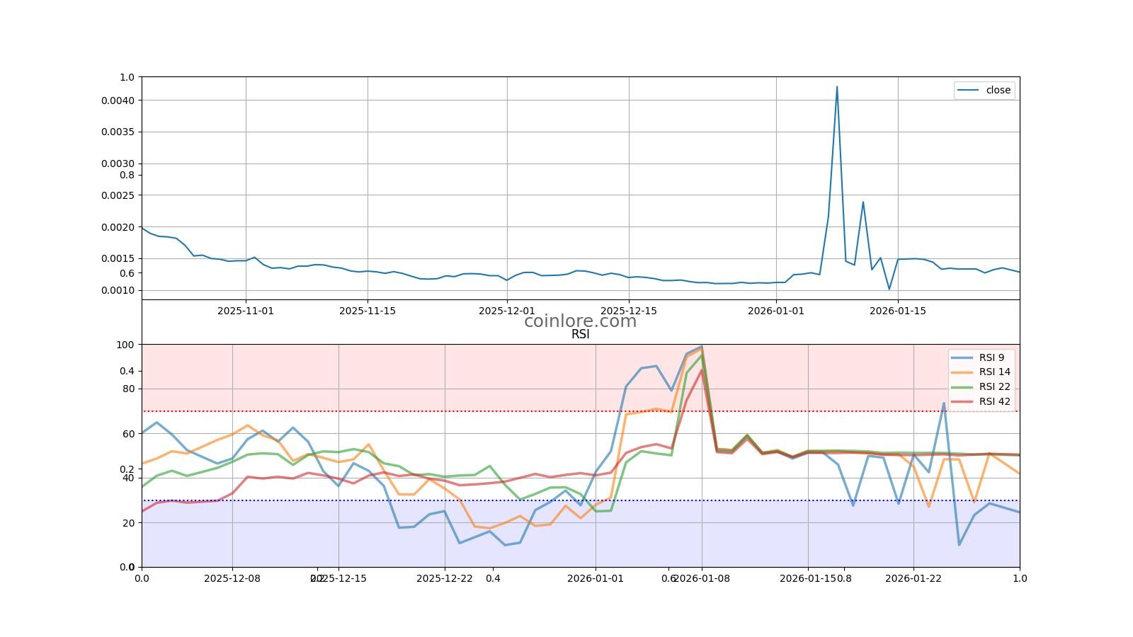 Artem RSI indicator