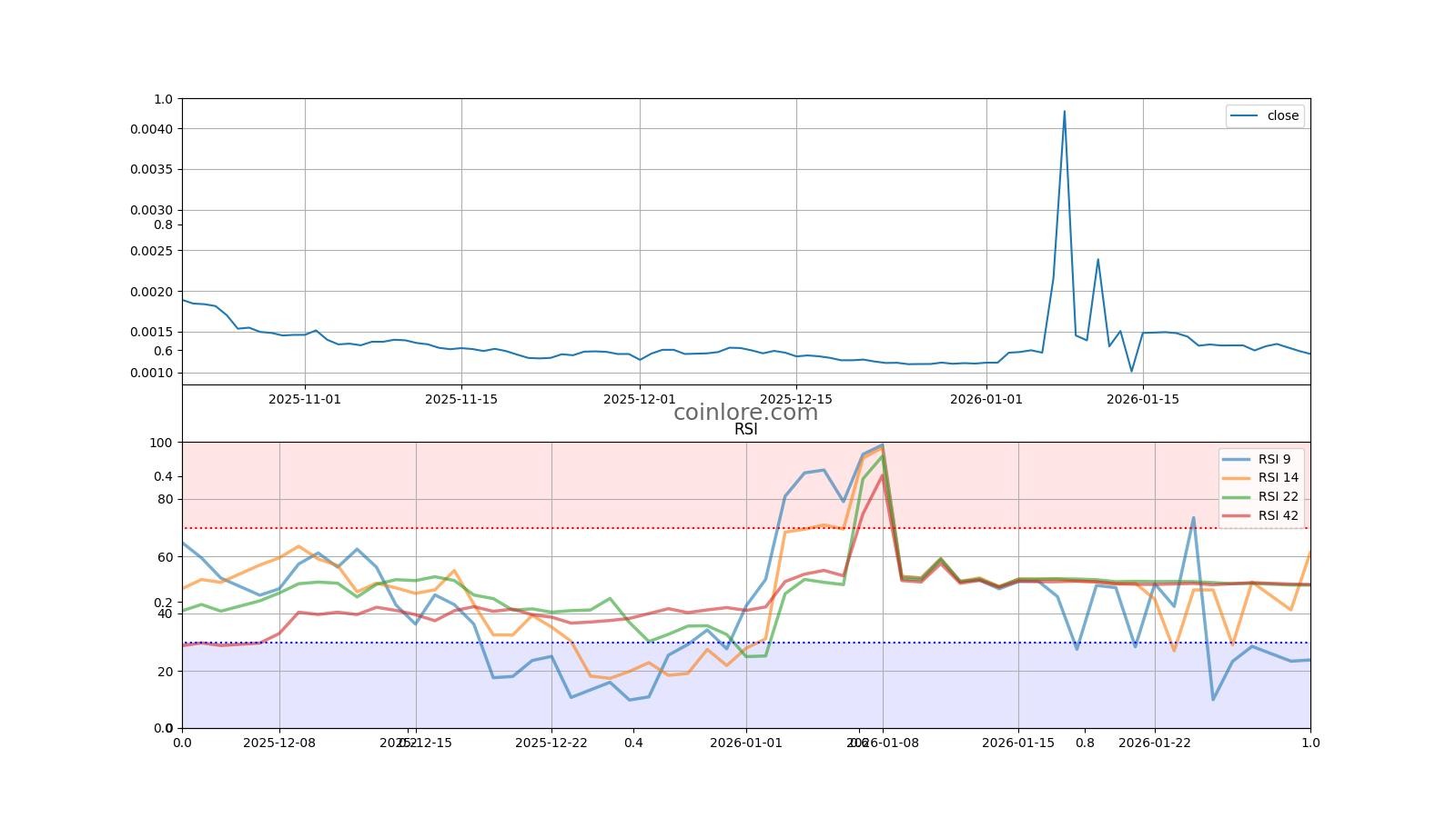 Artem RSI indicator