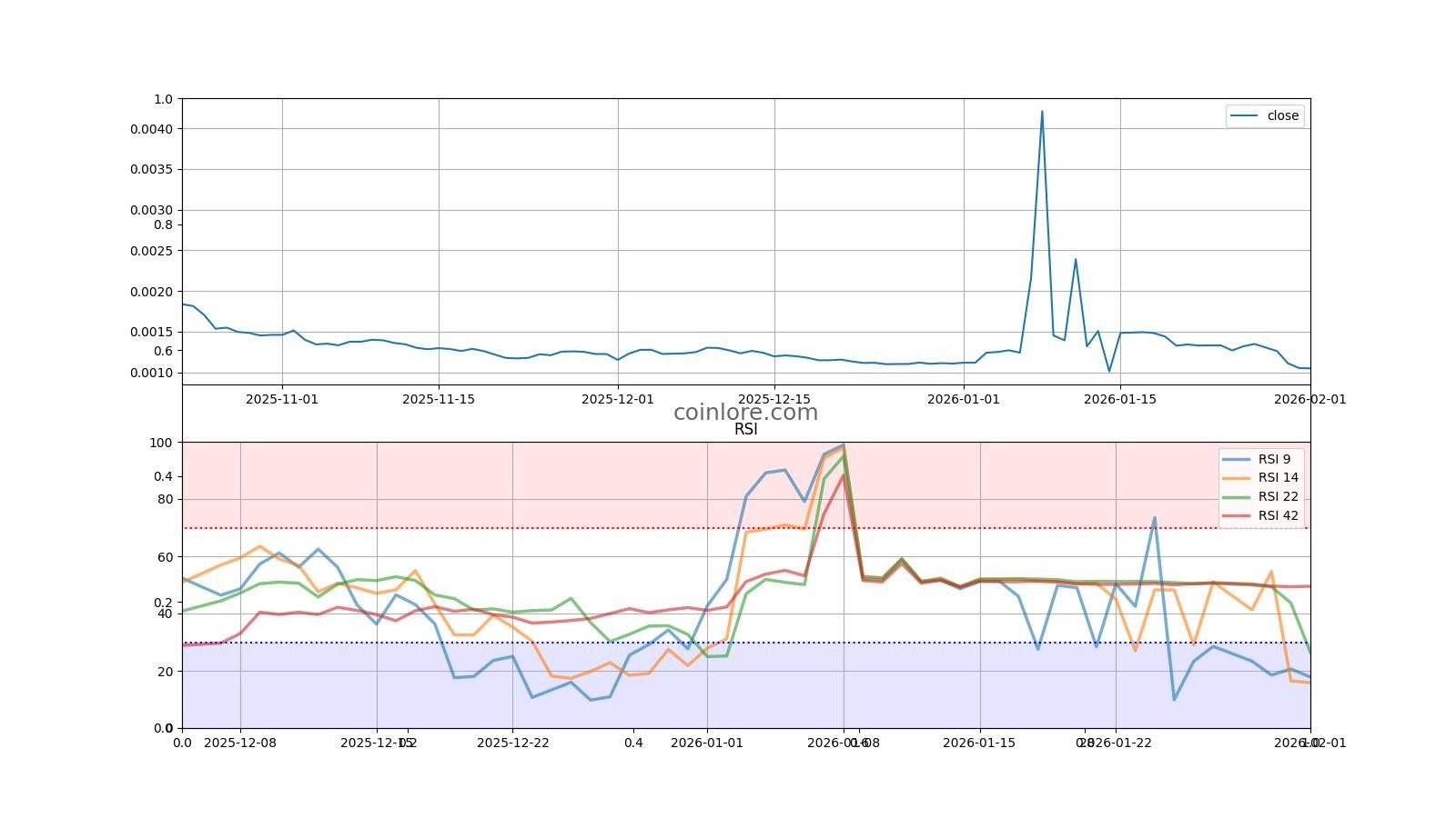 Artem RSI indicator