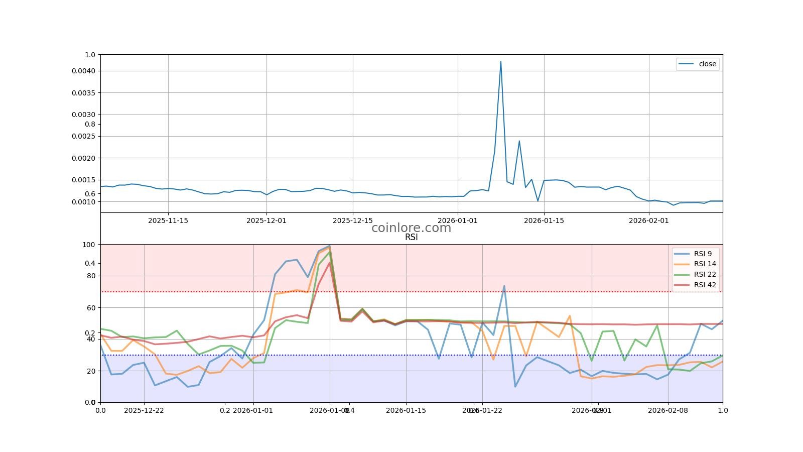 Artem RSI indicator