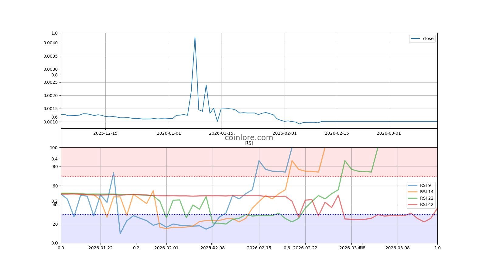 Artem RSI indicator