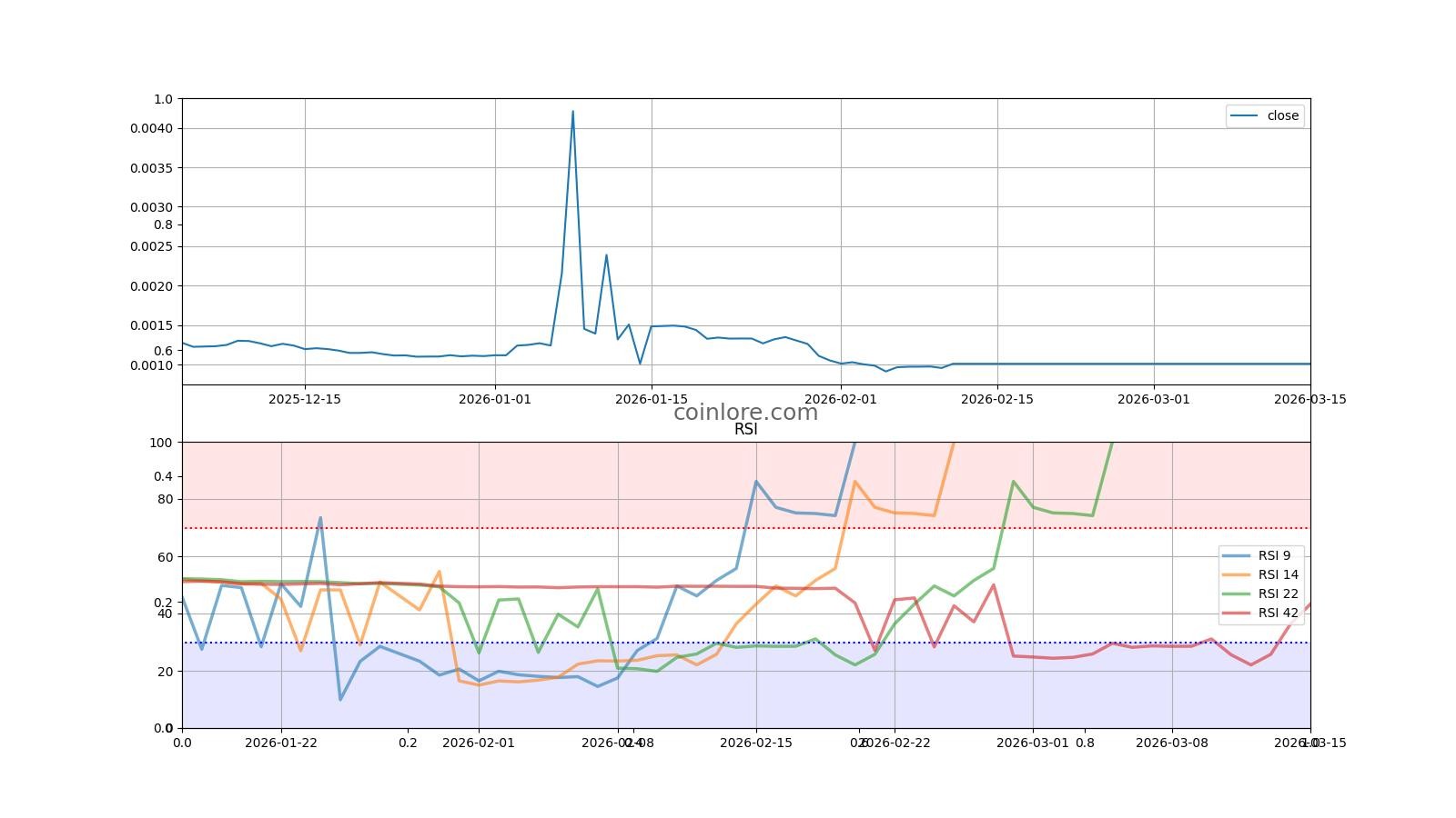 Artem RSI indicator