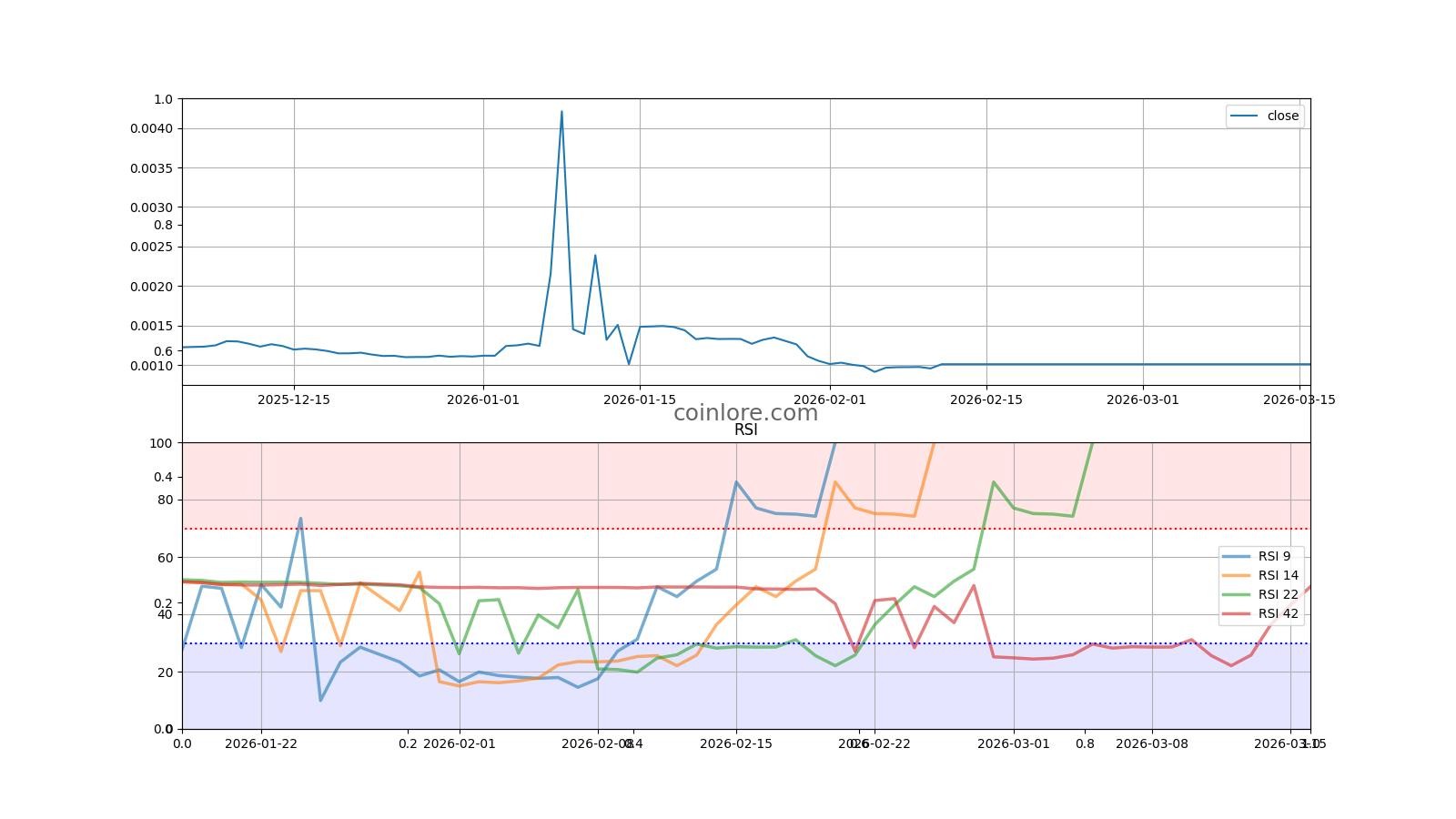 Artem RSI indicator