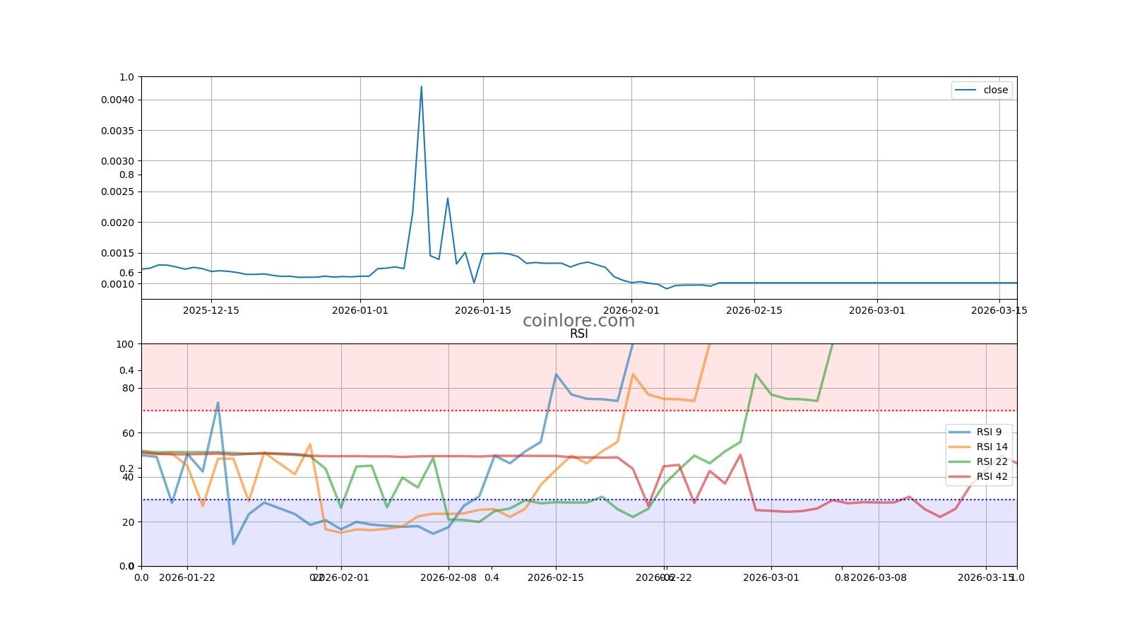 Artem RSI indicator