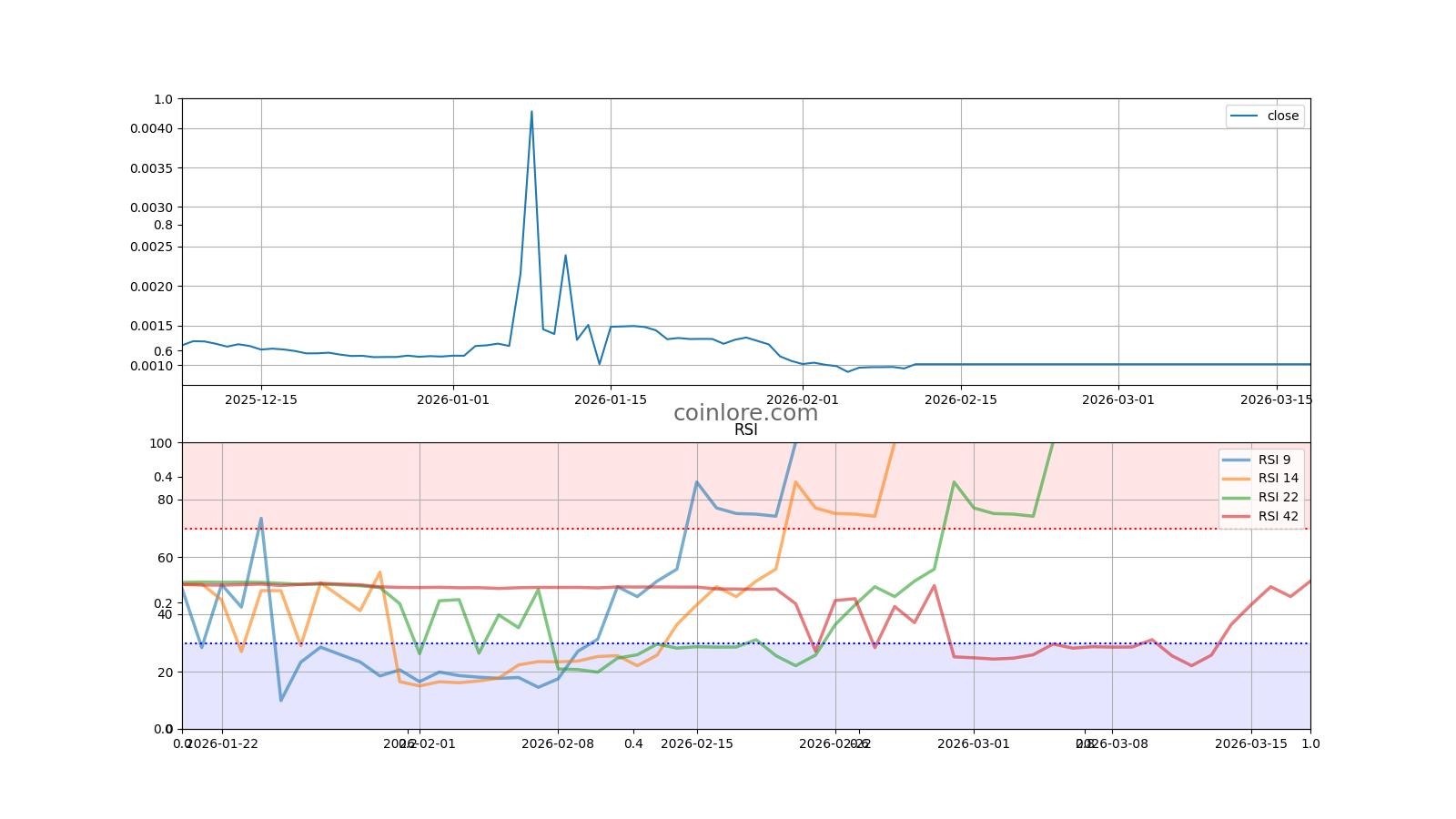Artem RSI indicator