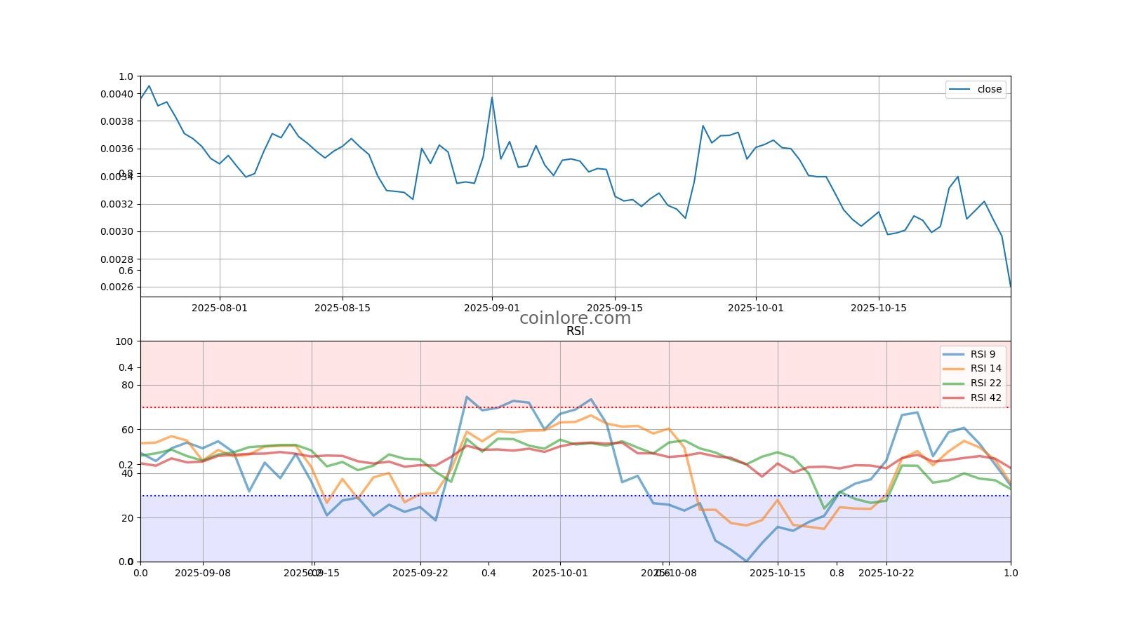 ARTFI RSI indicator