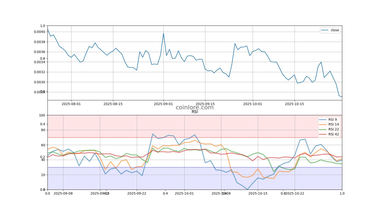 ARTFI RSI indicator