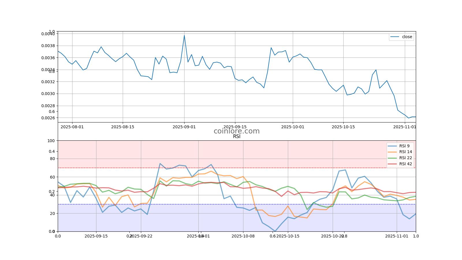 ARTFI RSI indicator