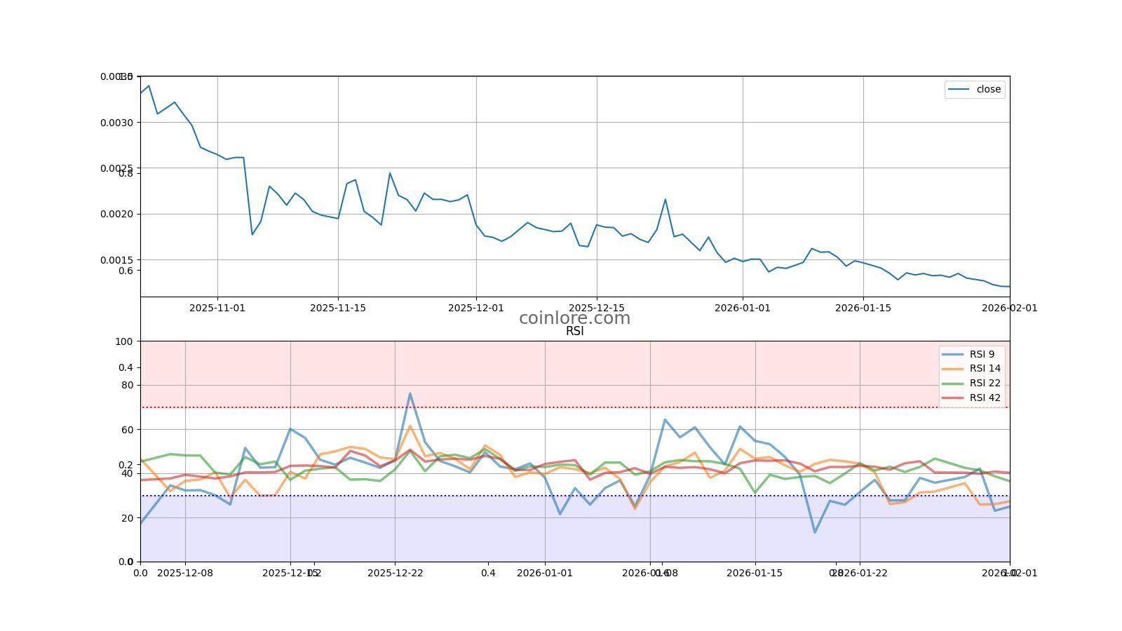ARTFI RSI indicator