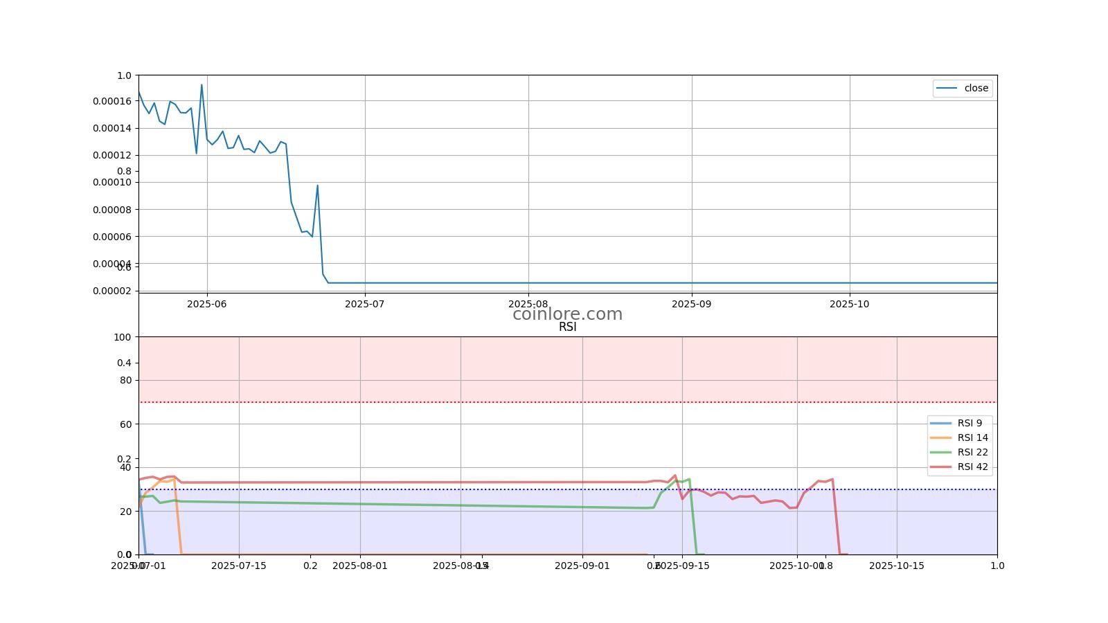 ArthSwap RSI indicator