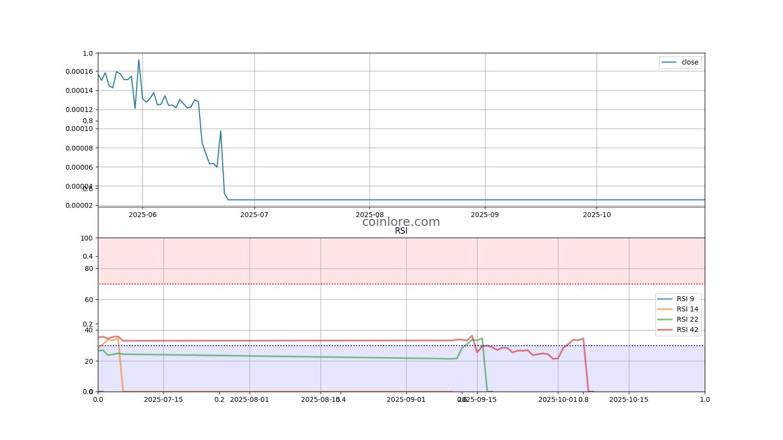 ArthSwap RSI indicator