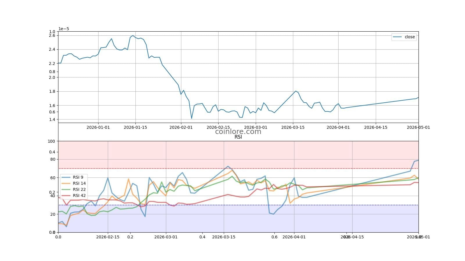 Artificial Idiot RSI indicator