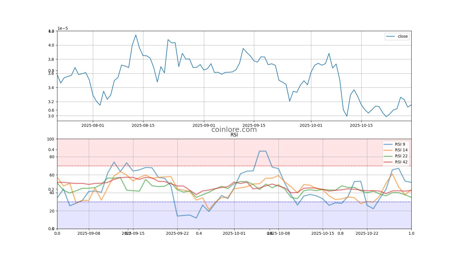 Artificial Idiot RSI indicator