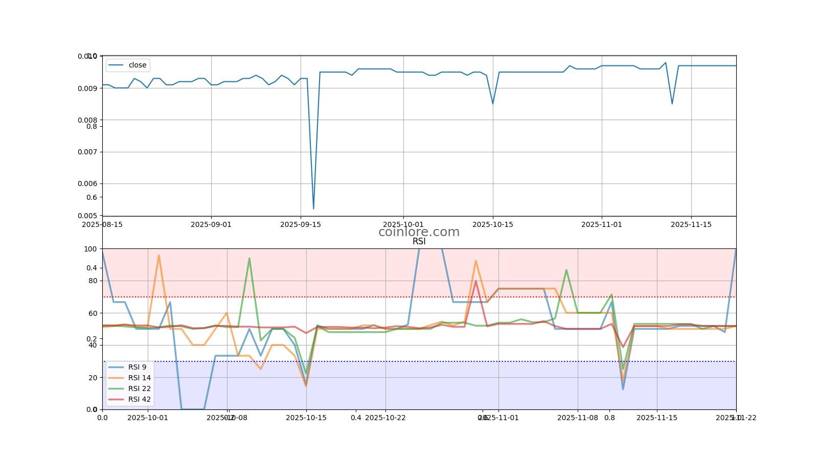ARTL RSI indicator