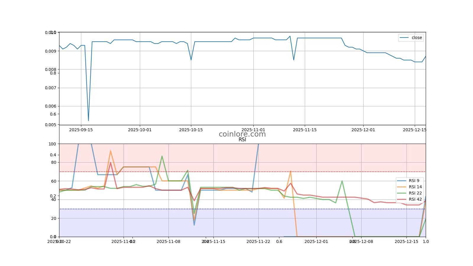 ARTL RSI indicator