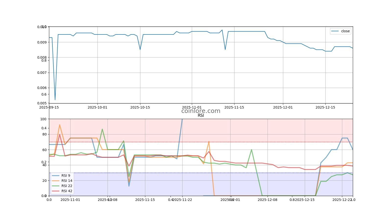 ARTL RSI indicator