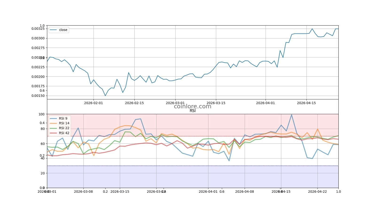 Artmeta RSI indicator