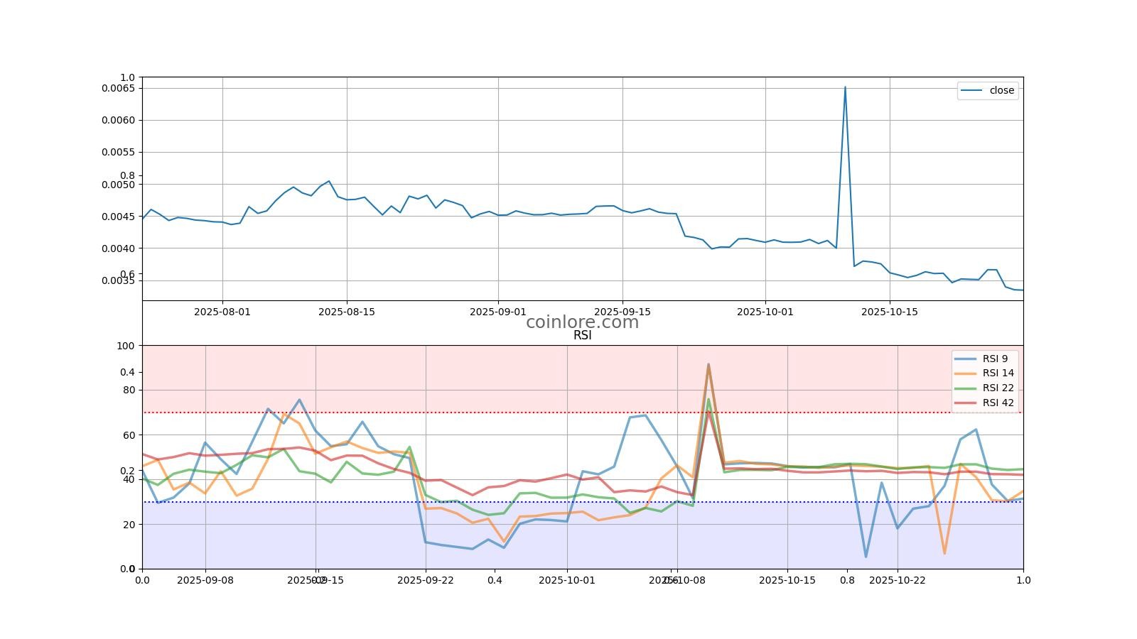 ArtMeta RSI indicator