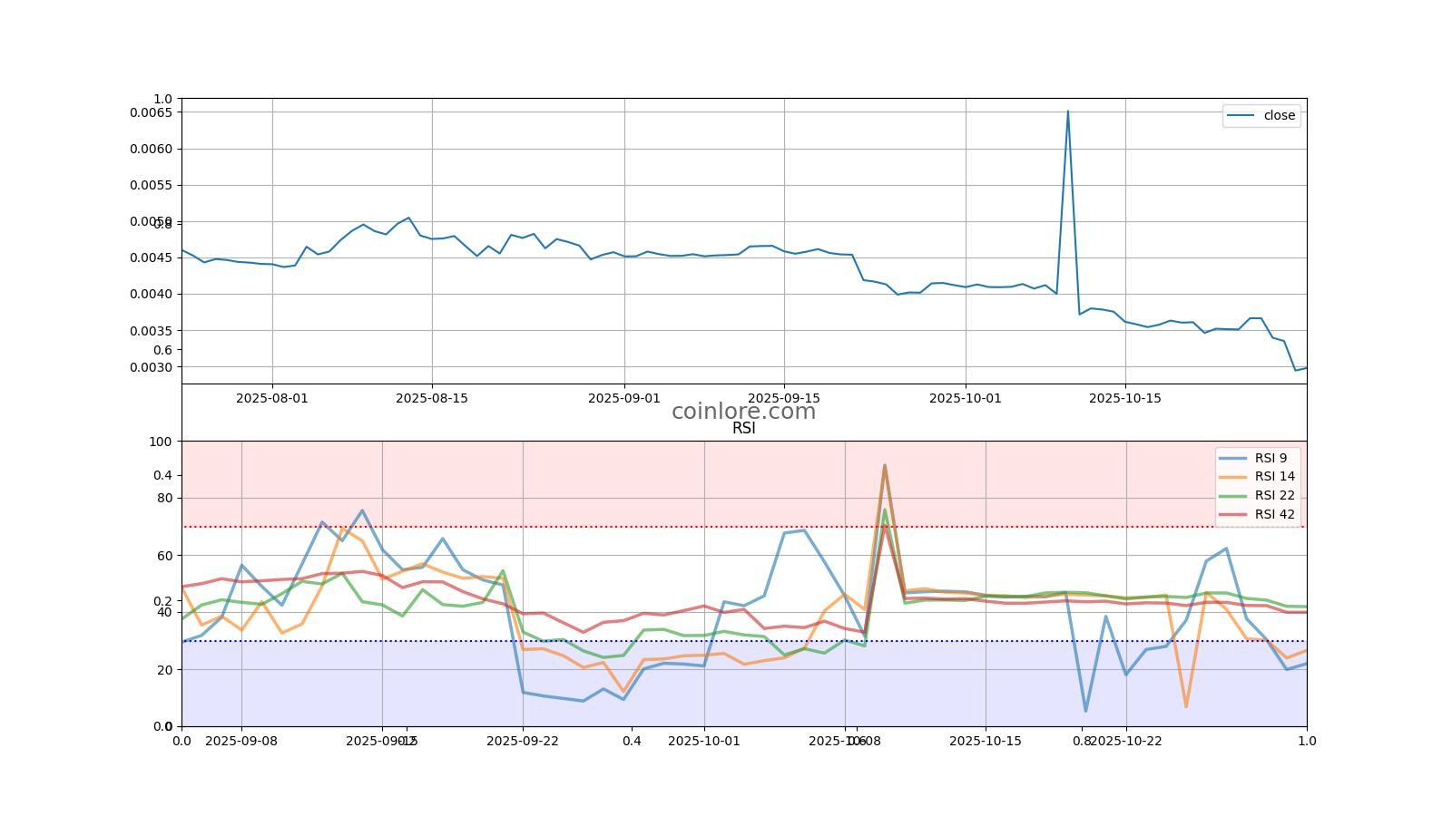 ArtMeta RSI indicator
