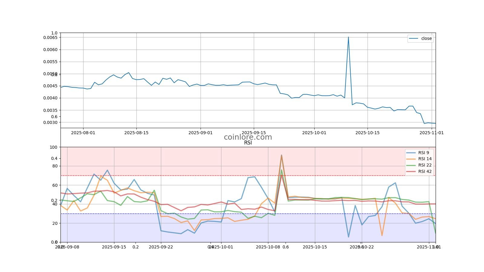 ArtMeta RSI indicator