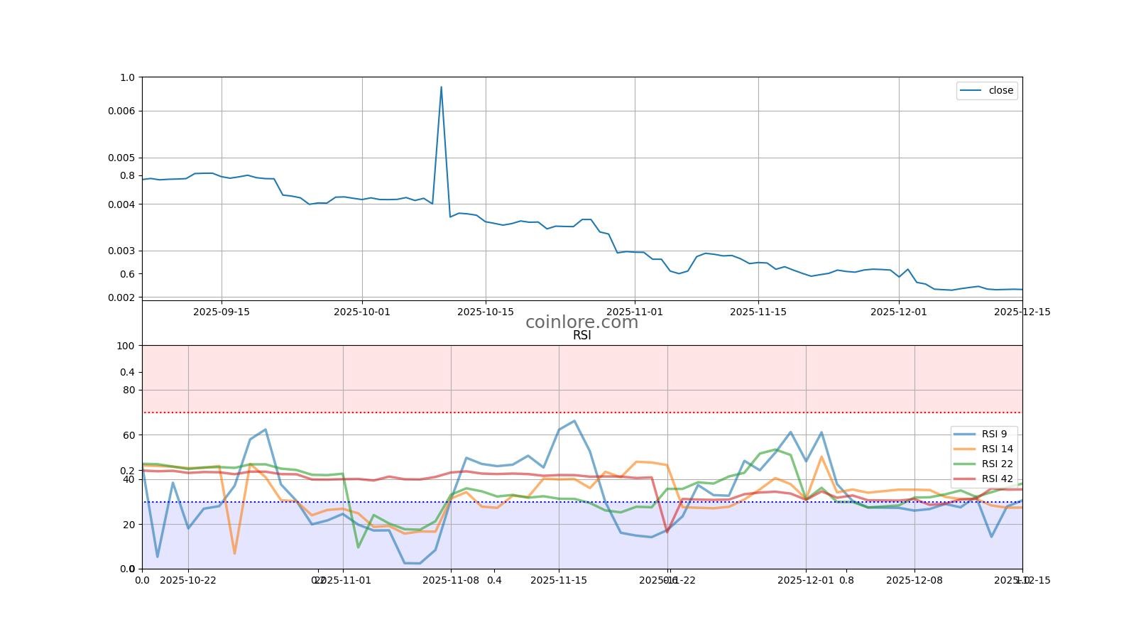 Artmeta RSI indicator