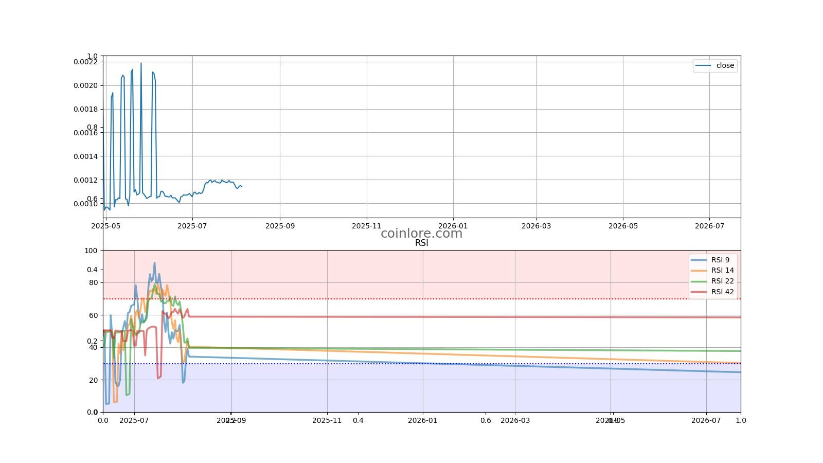Arto RSI indicator