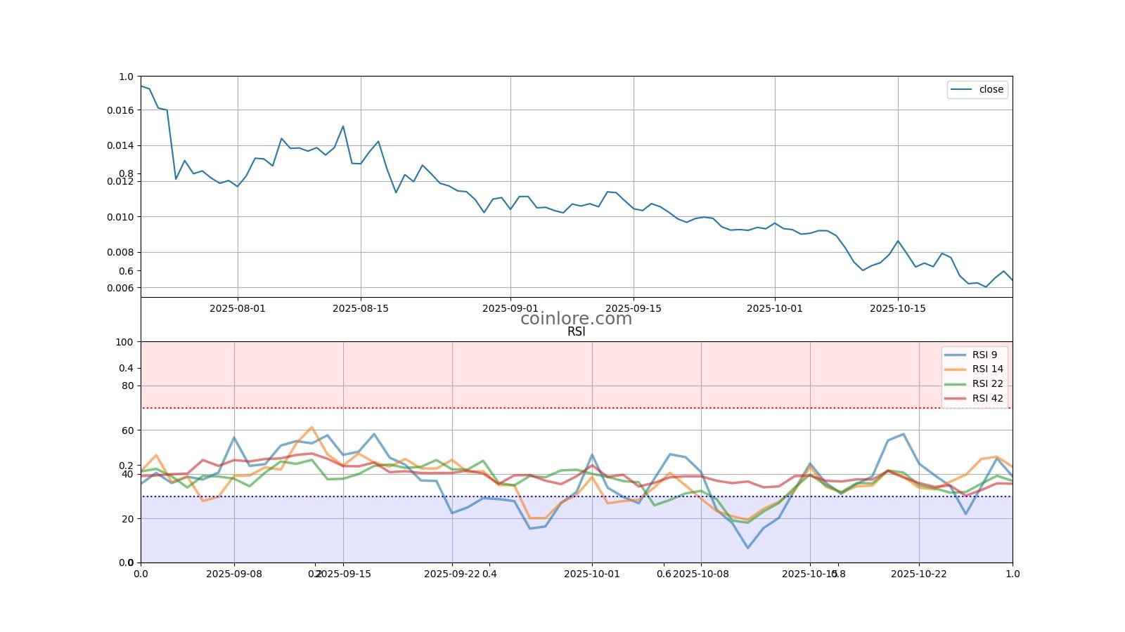 Artrade RSI indicator
