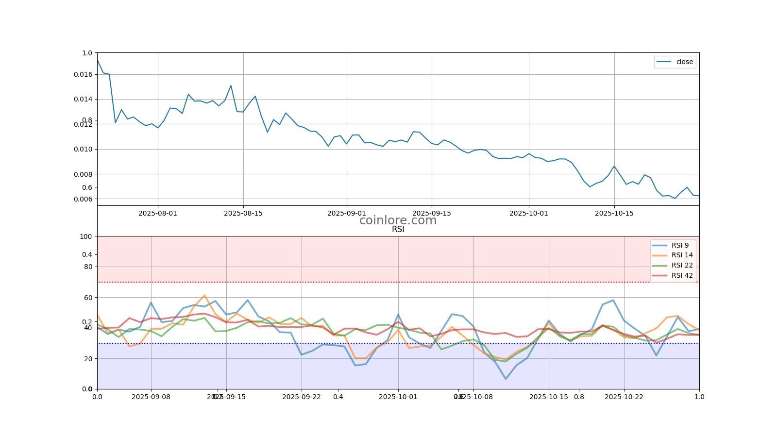 Artrade RSI indicator